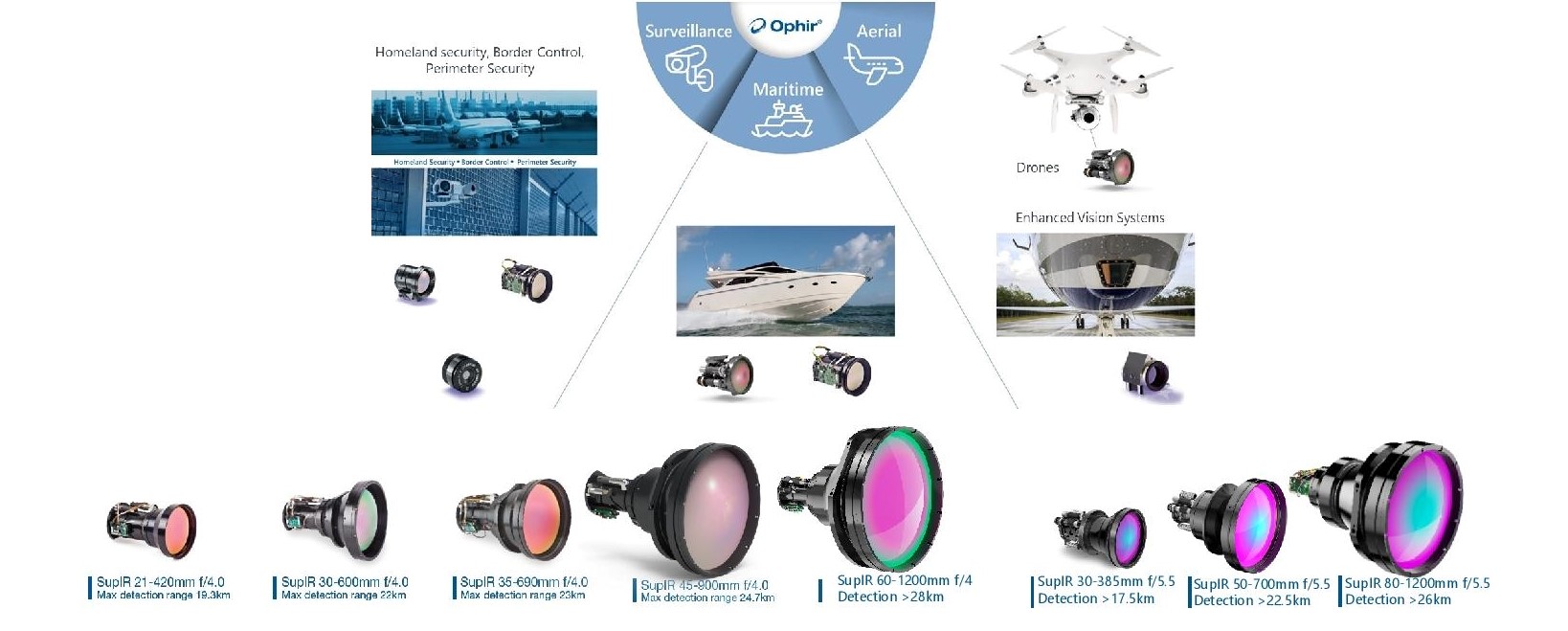 Infrared Optics – Ophal Optronics India Private Limited